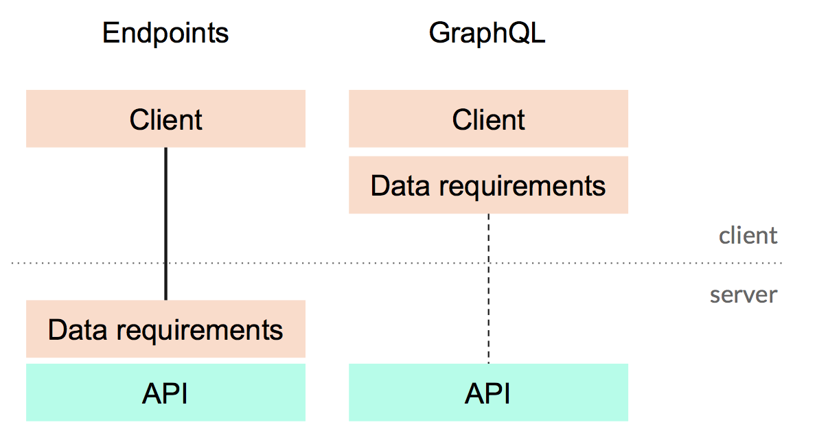 The GraphQL stack: How everything fits together - Apollo GraphQL Blog